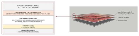 Graphical Representation Of The Layered Structure Of The Artwork Pace