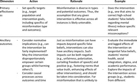 Framework For The Evaluation Of Misinformation Interventions Download Scientific Diagram