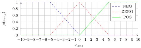 Membership Functions For Angular Error Download Scientific Diagram