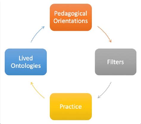 Language Ideologies Framework As Cycle Download Scientific Diagram