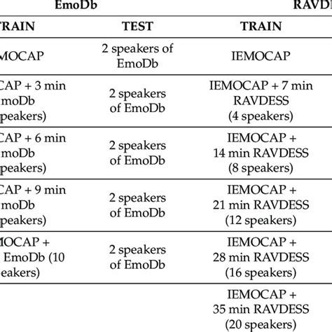 Accuracy In Terms Of Uar For Emodb Database With A Progressive