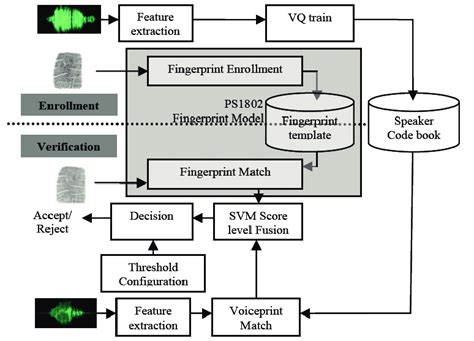 The Working Models And Data Flow Of A Multi Biometric Verification