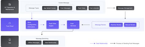 App Message Push Service Tuya Smart