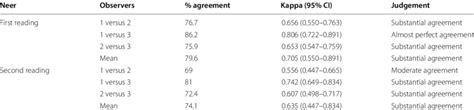 Level Of Agreement Among Observers For The Neer Classification After