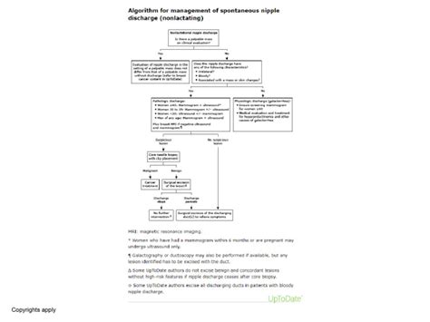algorithm for nipple discharge pdf