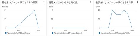 Lambda新機能 Amazon Sqsイベントソースによる同時呼び出しの最大数制御を試してみました クラウド・awsのit技術者向け