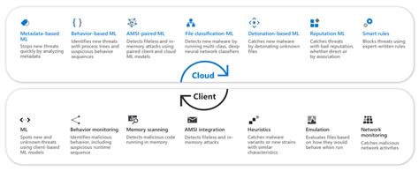 microsoft defender 防病毒軟體核心的進階技術 microsoft defender for endpoint