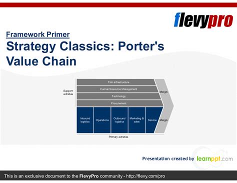Strategy Classics Porters Value Chain Ppt Slide Deck