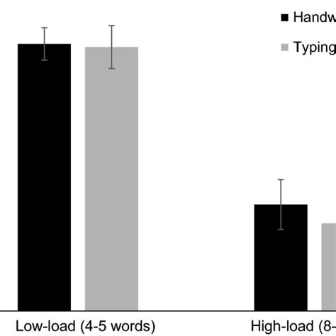 Mean Percentages Of Correctly Recalled Words As A Function Of The Load