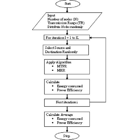 Flow Chart Of The Simulator Download Scientific Diagram Flow Chart Of The Simulator Download Scientific Diagram