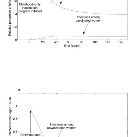 suboptimal efficacy and immunogenicity suboptimal values of the