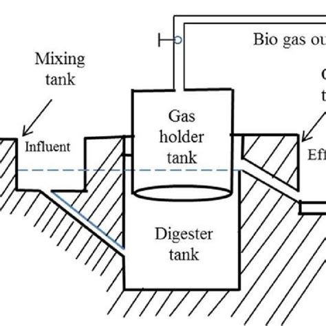 Schematic Diagram Of Biogas Digester 46 Download Scientific Diagram