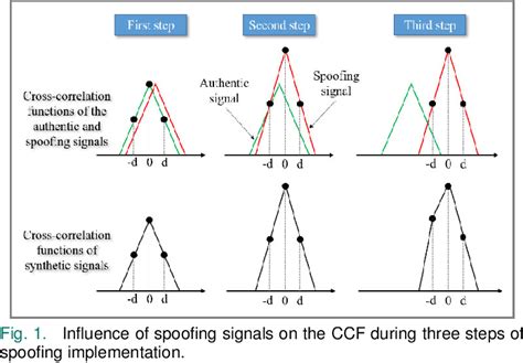 Figure 1 From Gnss Anti Spoofing A Sliding Composite Delta Metric