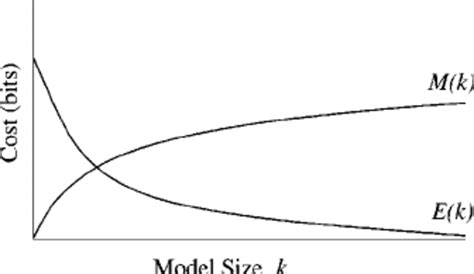Description Length As A Function Of Model Size The Description Length Download Scientific
