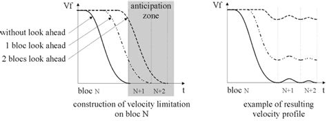 influence of look ahead function on velocity profile download