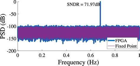 figure 1 from digital compensation of timing skew mismatches in time