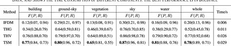 Table V From Small Aerial Target Detection Using Trajectory Hypothesis And Verification