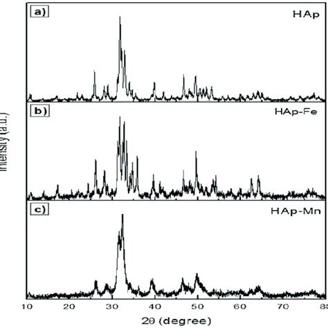 Ftir Spectrum Of A Unmodified Hap And B Highlights Of Chemical