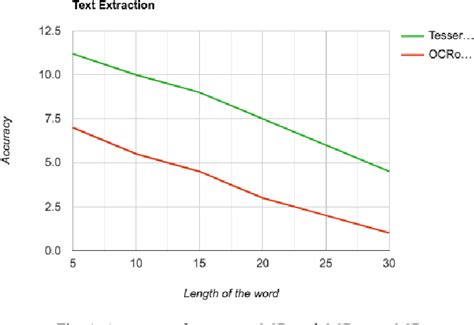 Figure 4 From Image Classification And Text Extraction Using Machine