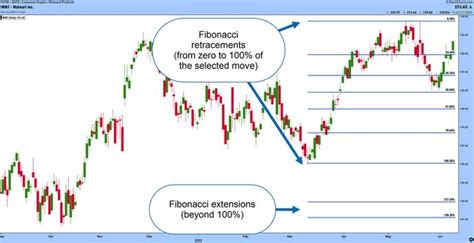Lottery Numbers Fibonacci Sequence Fibonacci Numbers Definition