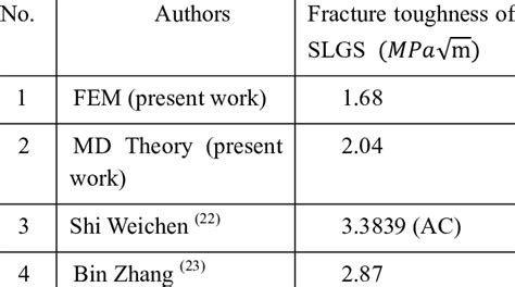 Comparison Of Fracture Toughness Download Table