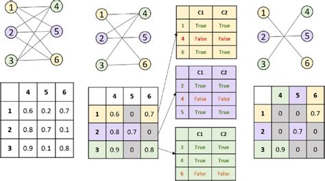 Context Validation The Left Side Shows A Bipartite Graph After The Download Scientific Diagram