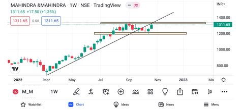 Strong Potential After A Breakout Stock Already Seems Strong R