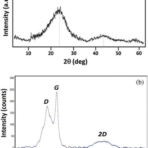 The Structural Characterisations Of An As Prepared Carbon Sample A