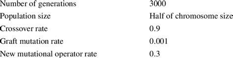 Genetic Algorithm Parameters Used For Graph Coloring Download Table