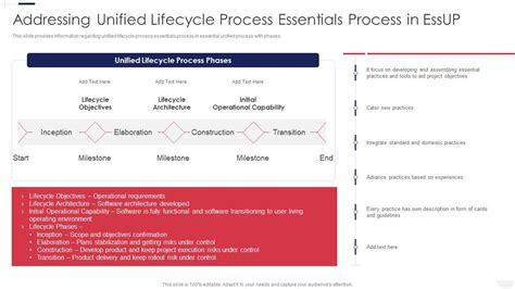 Essential Unified Process Practice Centric Addressing Unified Lifecycle
