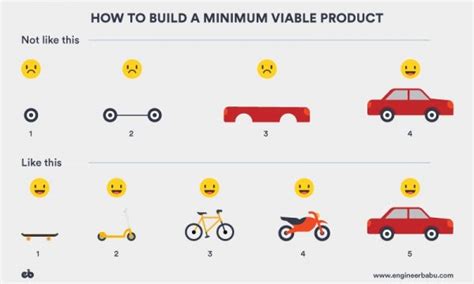Minimum Viable Product Lean Manufacturing And Six Sigma Definitions