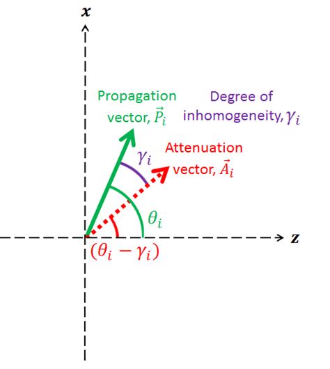 A Diagram Showing A The Propagation And Attenuation Vectors For An Download Scientific