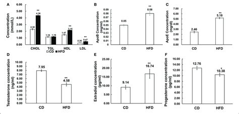 Alteration Of Serum Lipid And Sex Hormone Level Profiles In Hfd Mice Download Scientific