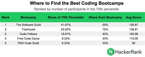 Top Coding Bootcamps In The Us