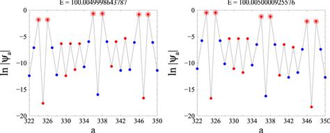 Two Typical Hybridized States In A Chain Of Size N 1000 For A Binary Download Scientific
