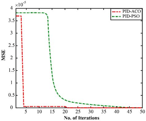 Convergence Curve Of Aco And Pso Download Scientific Diagram