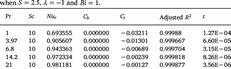 Linear Regression Coefficients With Adjusted R 2 And Maximum Relative