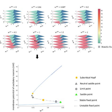 The Paradoxical Effect In Individual Motifs A B C Investigating