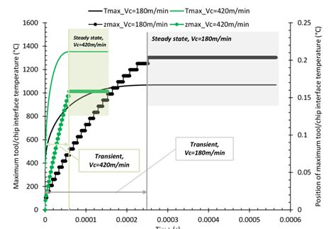 Evolution Of The Maximum Tool Chip Interface Temperature And Its Download Scientific Diagram