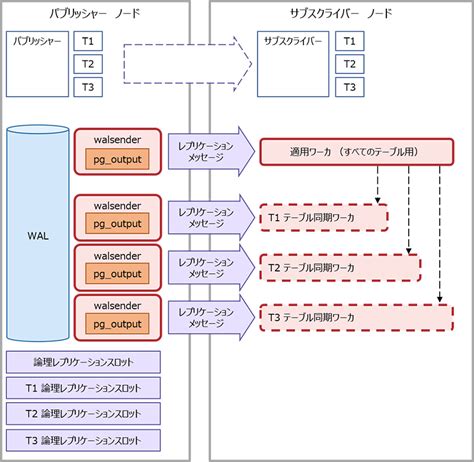 論理レプリケーションのテーブル同期ワーカ postgresql 14でコミットされた機能の先行紹介：技術者blog｜postgresqlインサイド 富士通