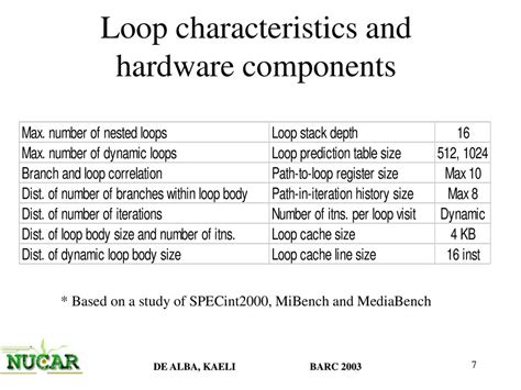 Characterization And Evaluation Of Hardware Loop Unrolling Ppt Download