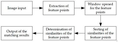Flowchart Of The Oriented Fast And Rotated Brief Orb Matching