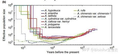 为什么要做重测序与群体遗传（前言） 知乎