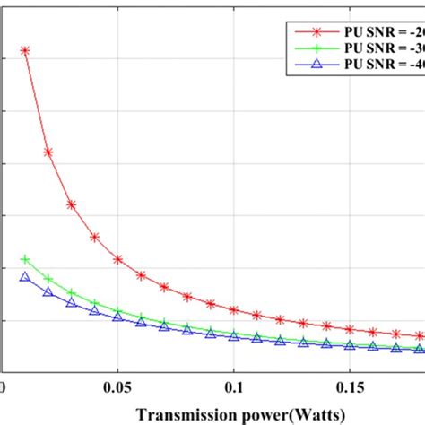 Energy Efficiency Versus Transmission Time For Different Sensing Times