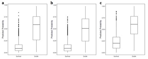 Figure S3 Discrimination Plots Of The Rf Based Mortality Prediction