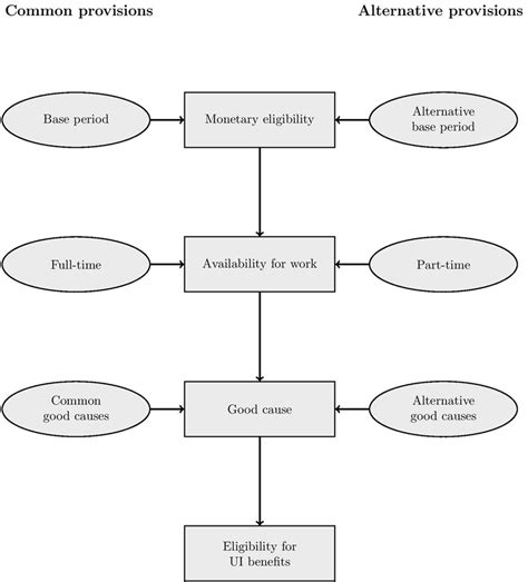 UI Eligibility Determination Download Scientific Diagram