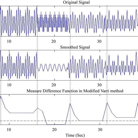 Signal Segmentation In Synthetic Signal A Original Signal B