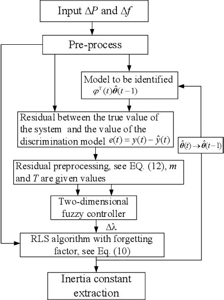 Figure 1 From Quantitative Inertia Estimation Method For Wind Farm