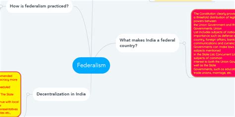 Federalism Mindmeister Mind Map