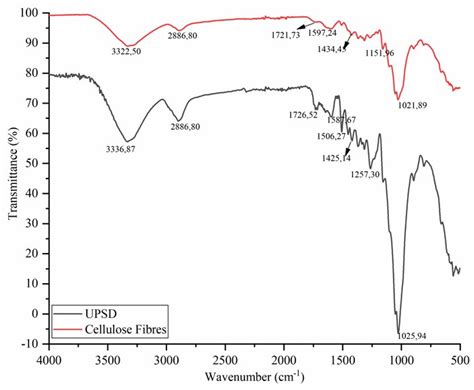 Adsorption Of Hexavalent Chromium Ions Using Pine Sawdust Cellulose Fibres